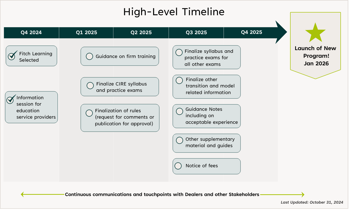 Proficiency | Canadian Investment Regulatory Organization