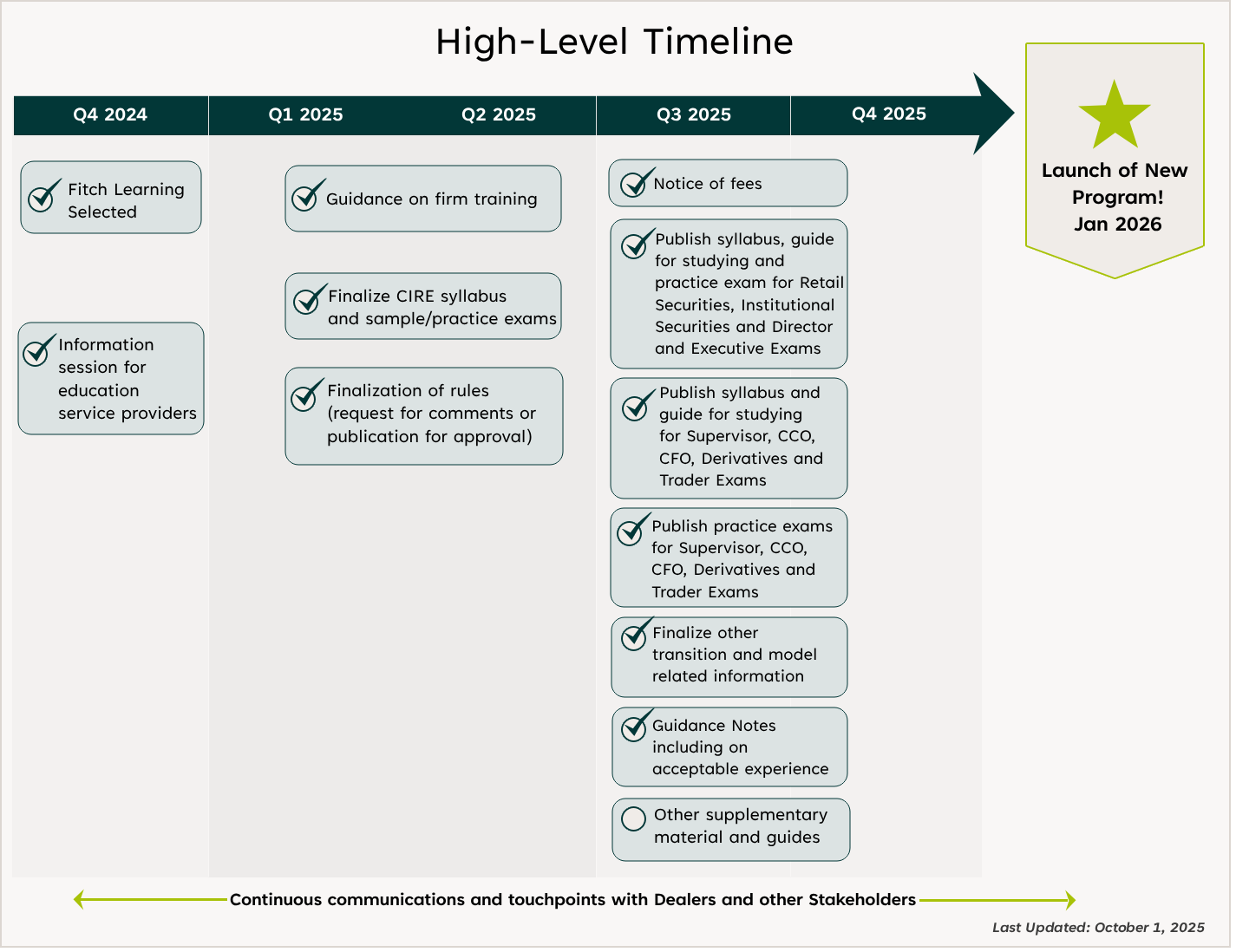 Proficiency | Canadian Investment Regulatory Organization